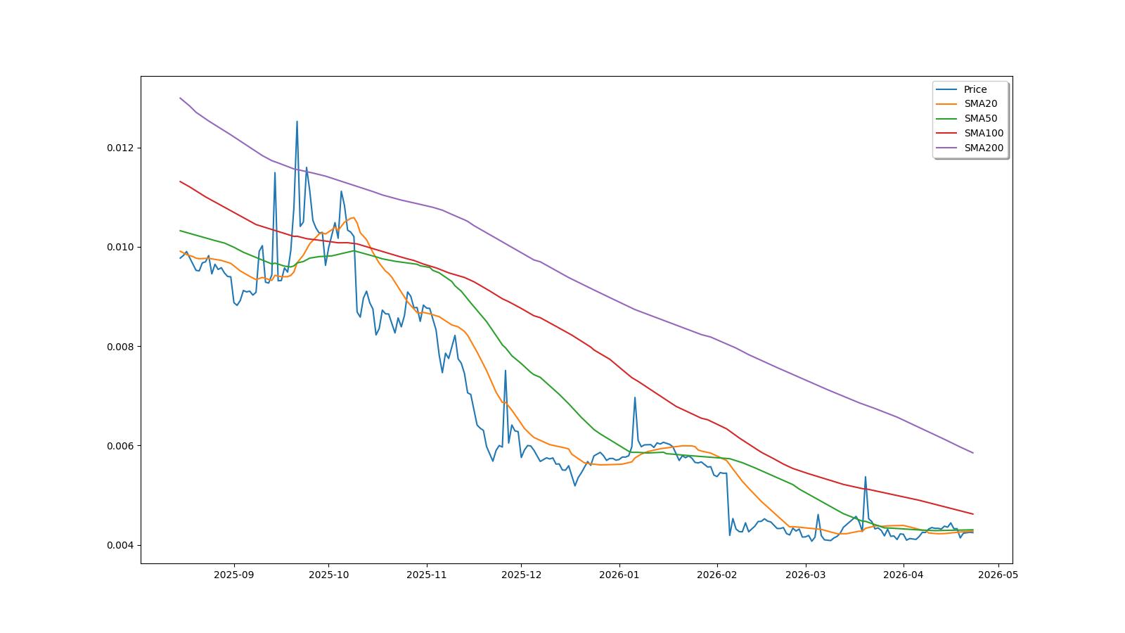 알타바 Simple Moving Averages