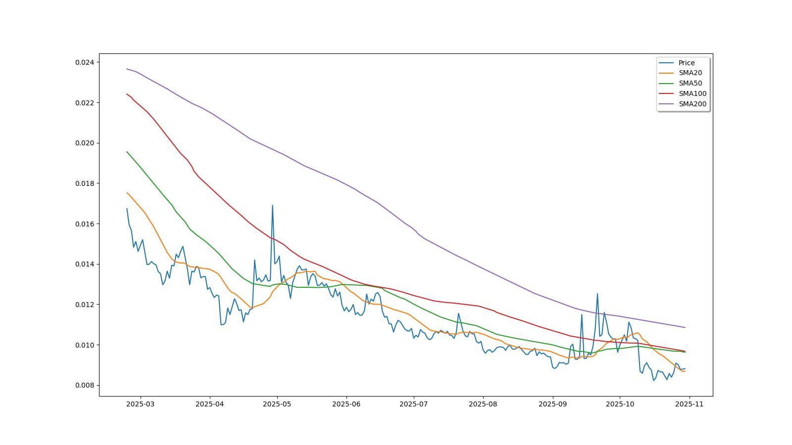ALTAVA Simple Moving Averages