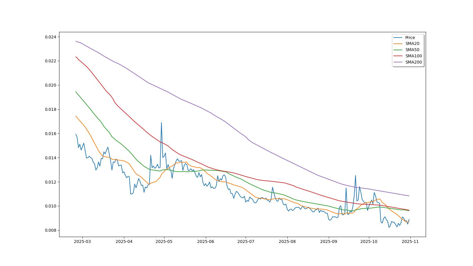 알타바 Simple Moving Averages