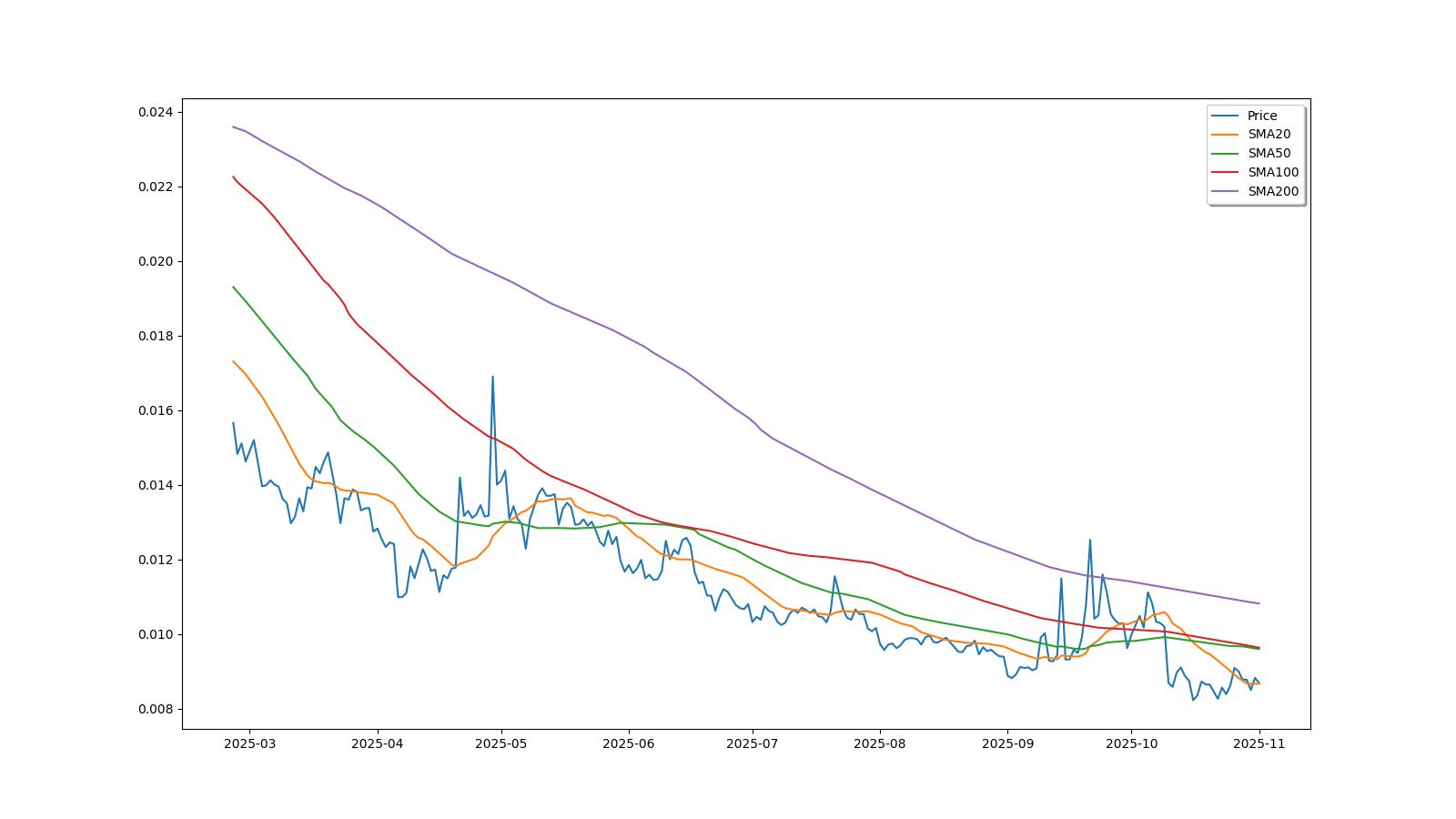 알타바 Simple Moving Averages