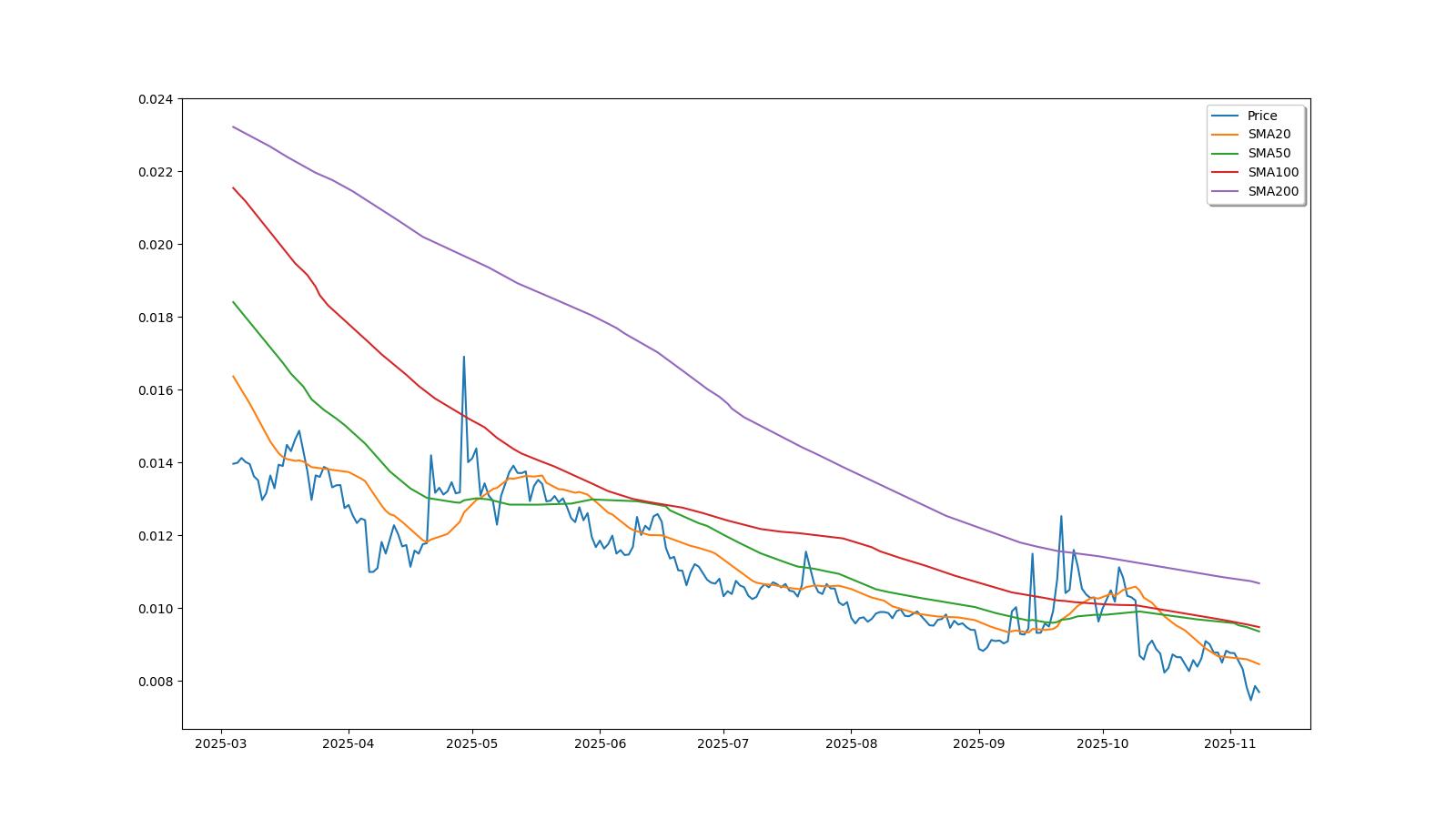 ALTAVA Simple Moving Averages
