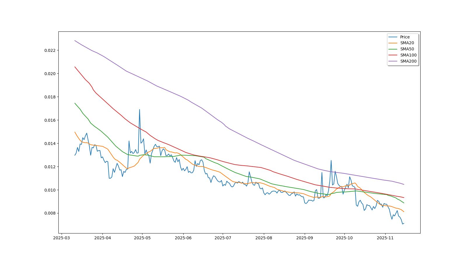 ALTAVA Simple Moving Averages