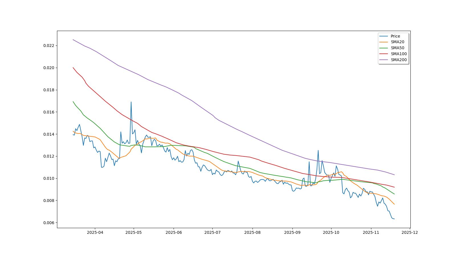ALTAVA Simple Moving Averages