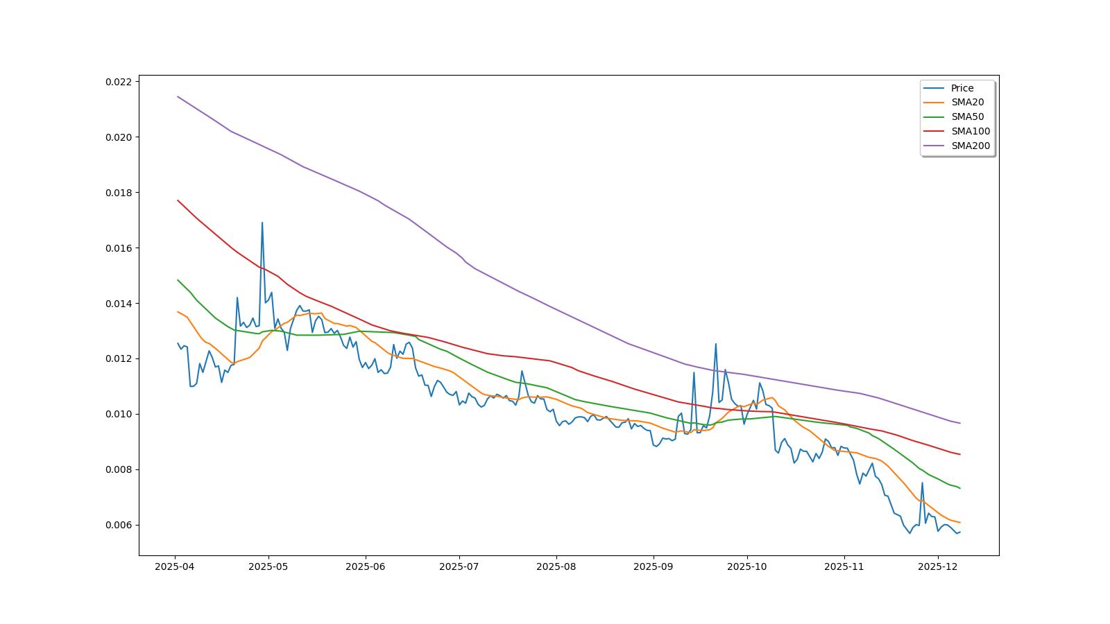 알타바 Simple Moving Averages