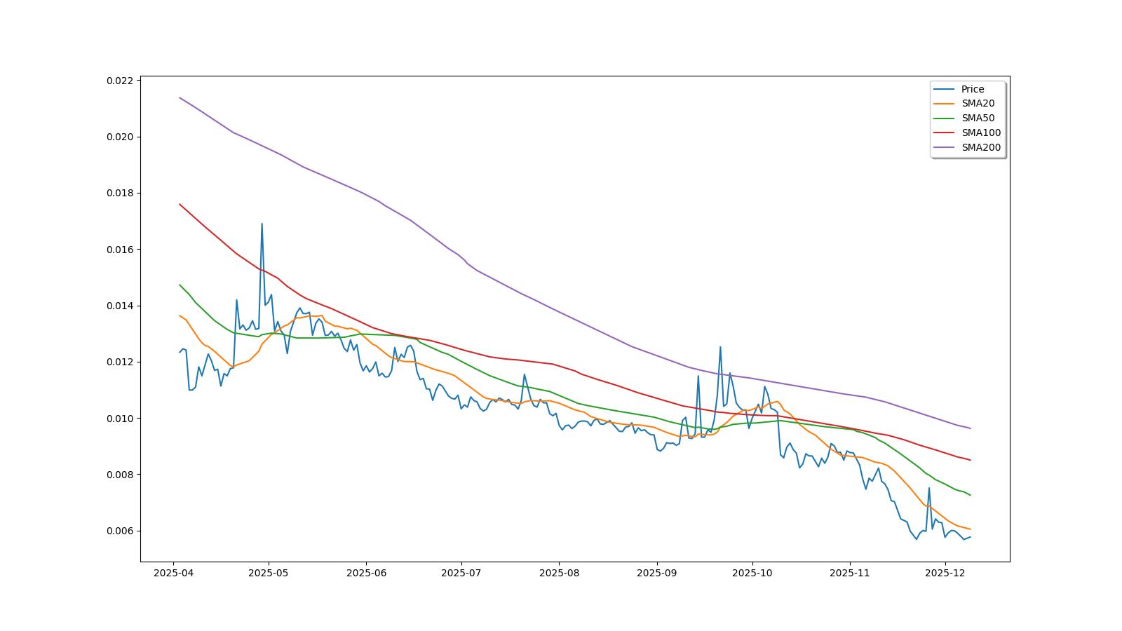 ALTAVA Simple Moving Averages