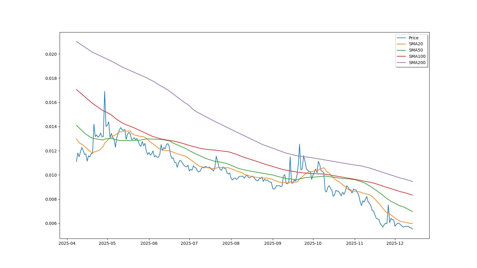 ALTAVA Simple Moving Averages