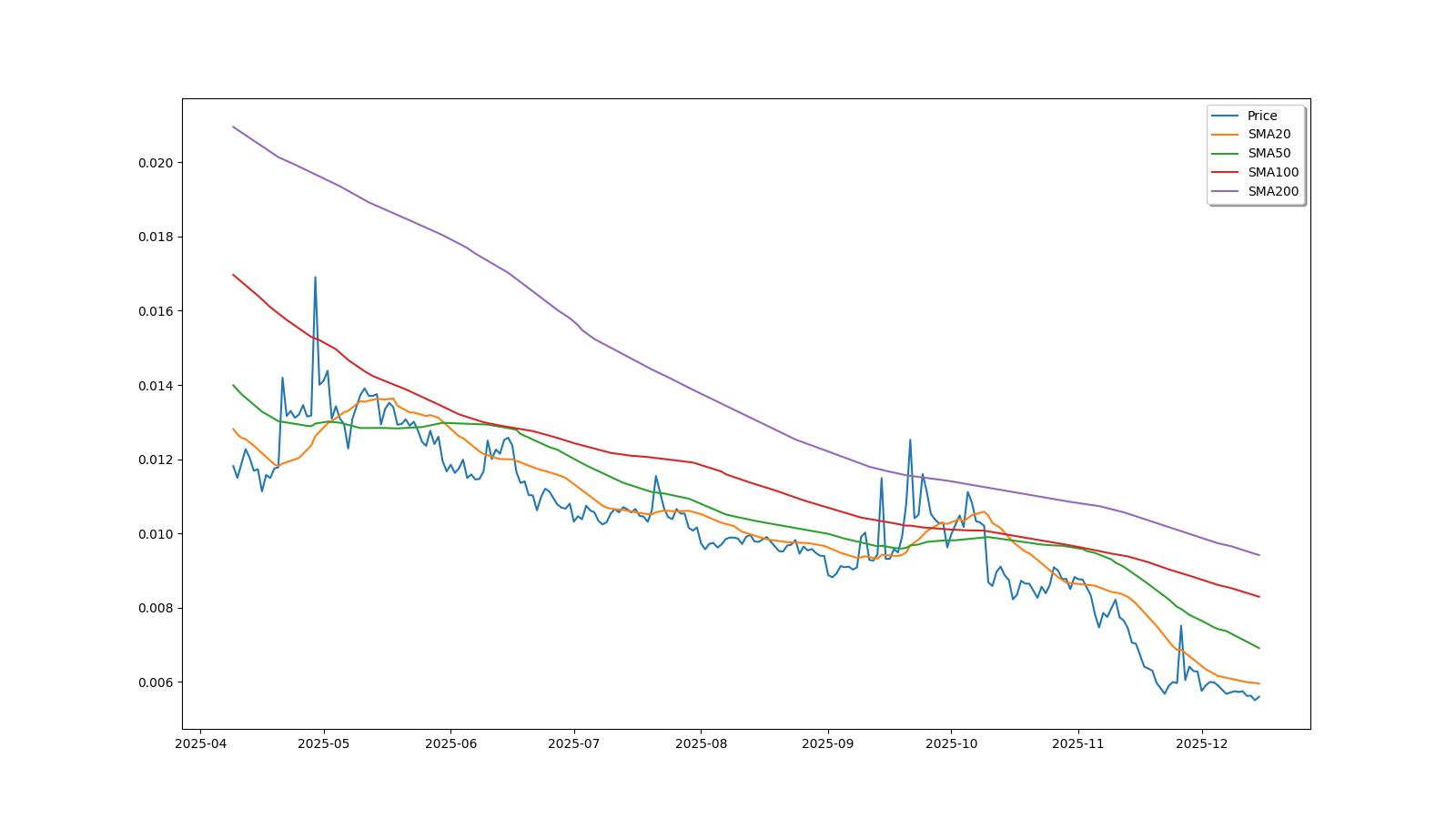 ALTAVA Simple Moving Averages