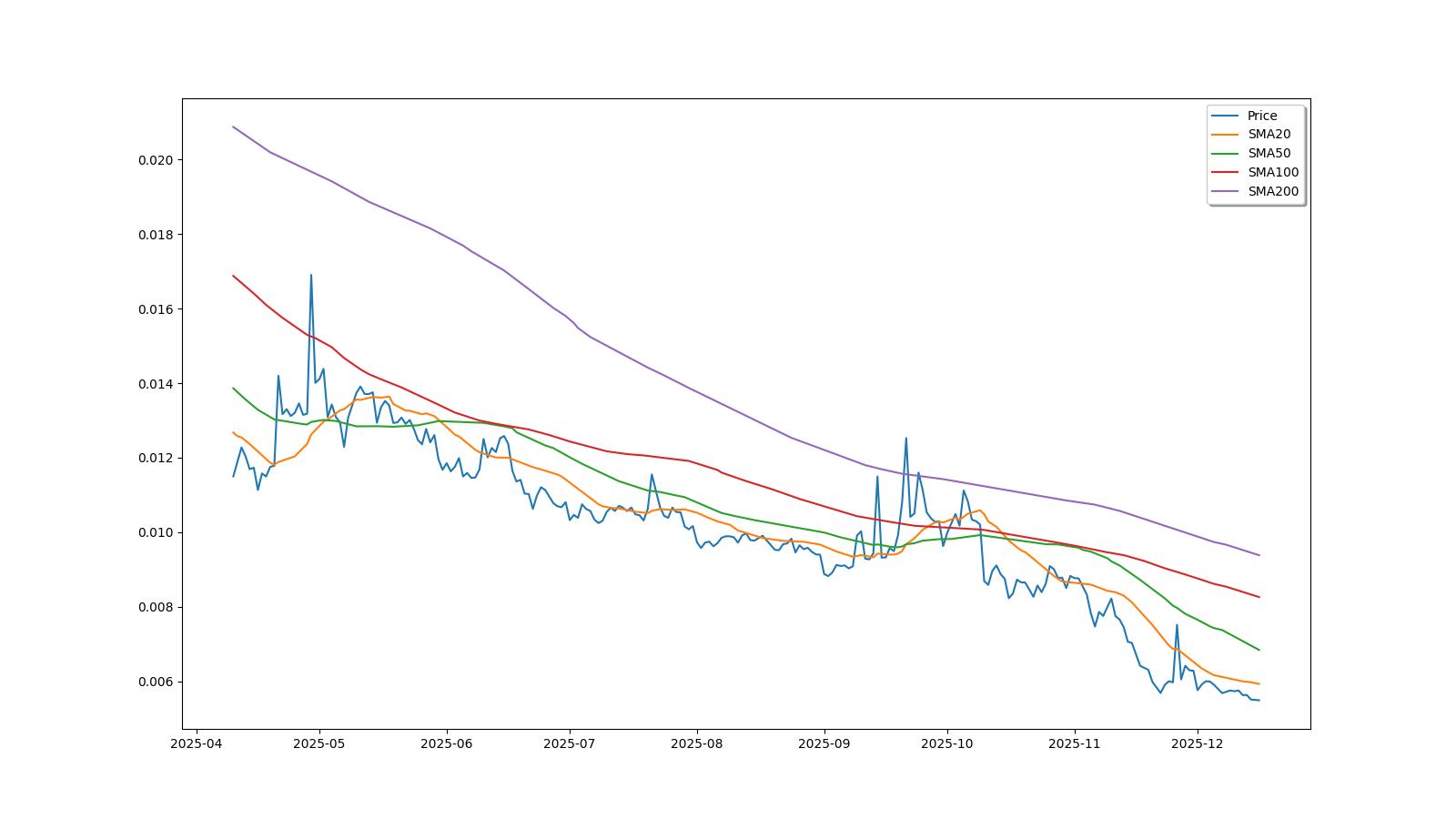 ALTAVA Simple Moving Averages