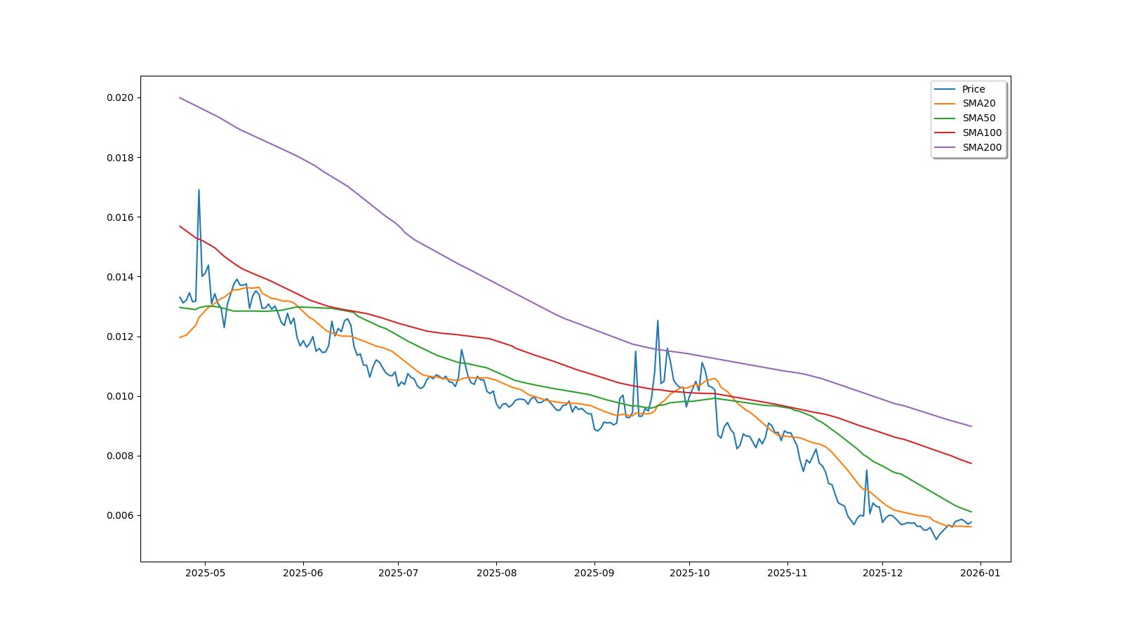 ALTAVA Simple Moving Averages
