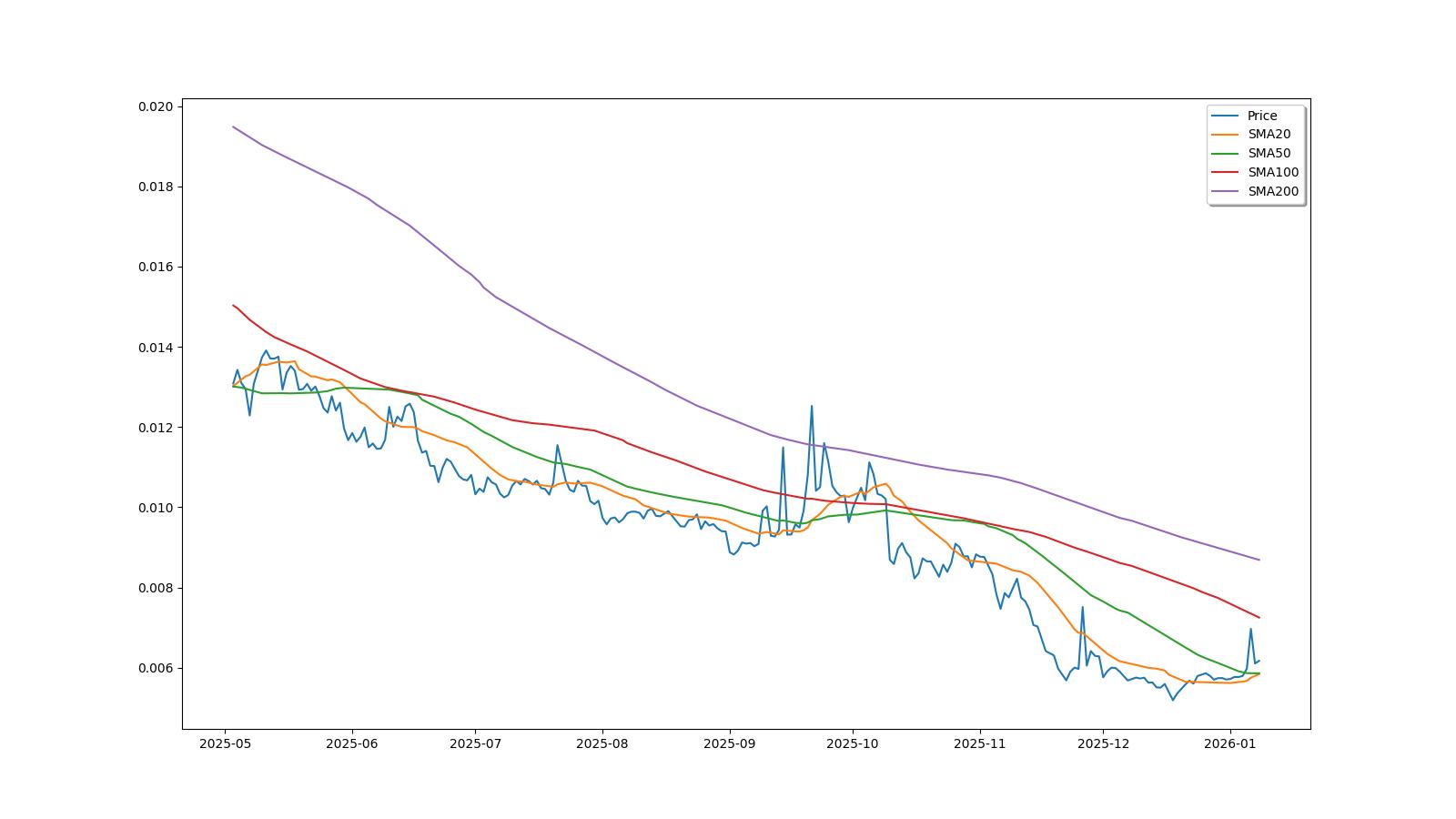 ALTAVA Simple Moving Averages