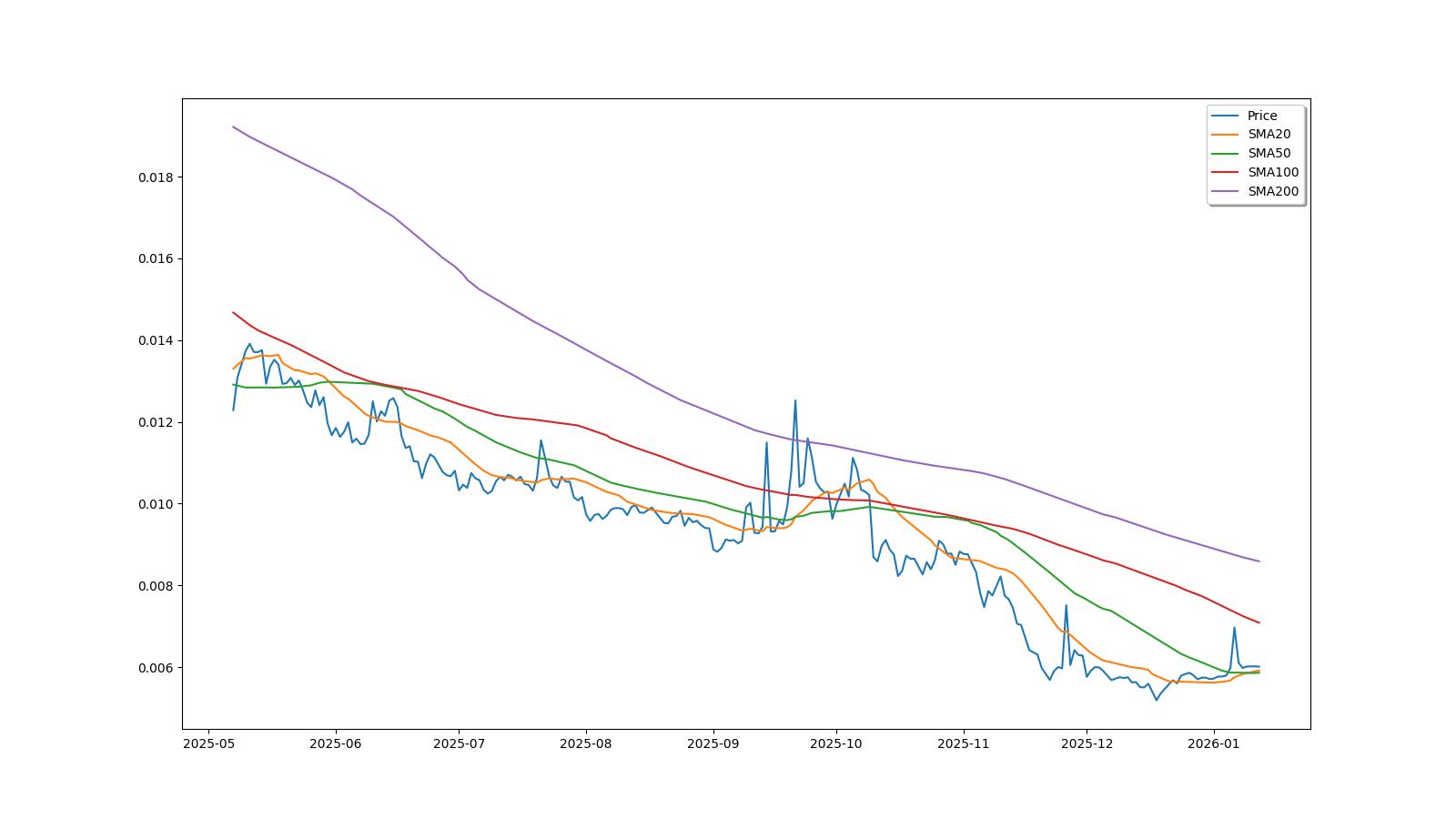ALTAVA Simple Moving Averages