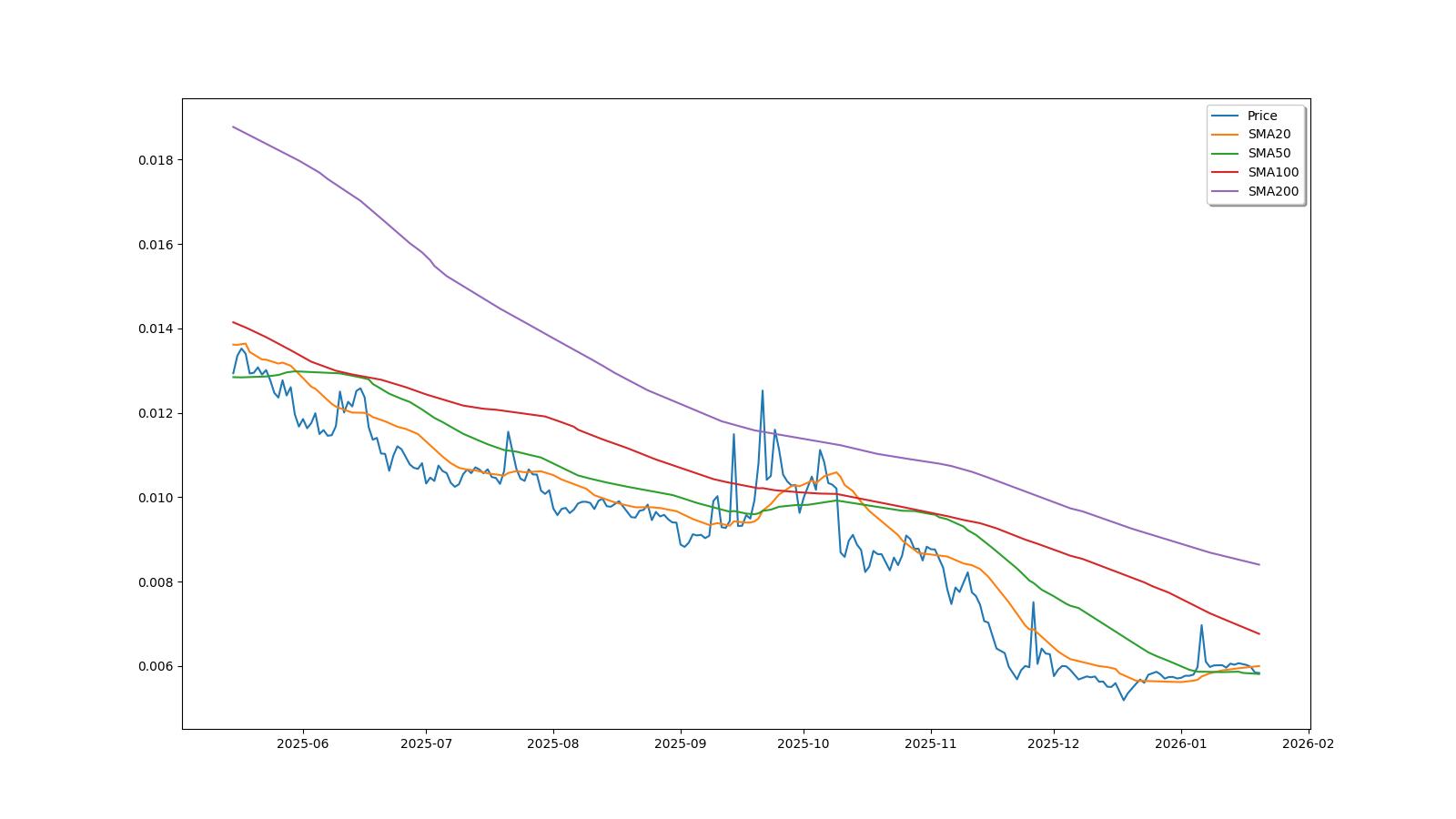 ALTAVA Simple Moving Averages