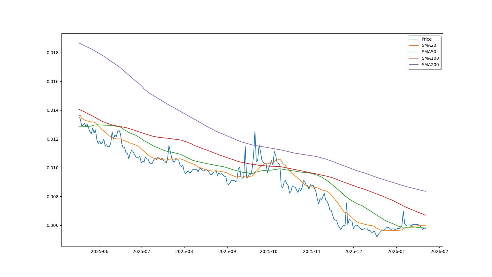 ALTAVA Simple Moving Averages