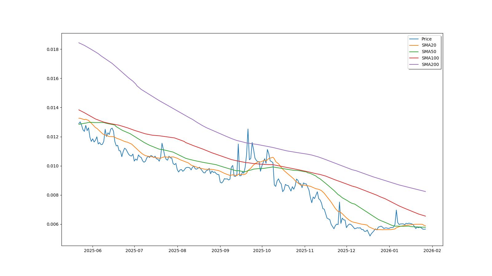 ALTAVA Simple Moving Averages