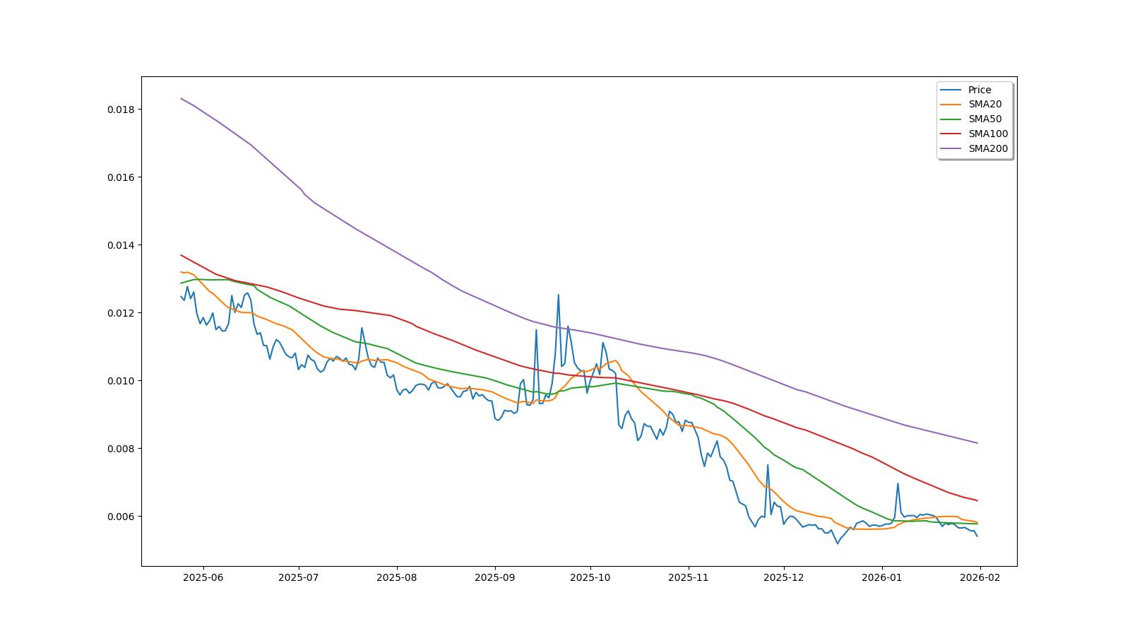 ALTAVA Simple Moving Averages
