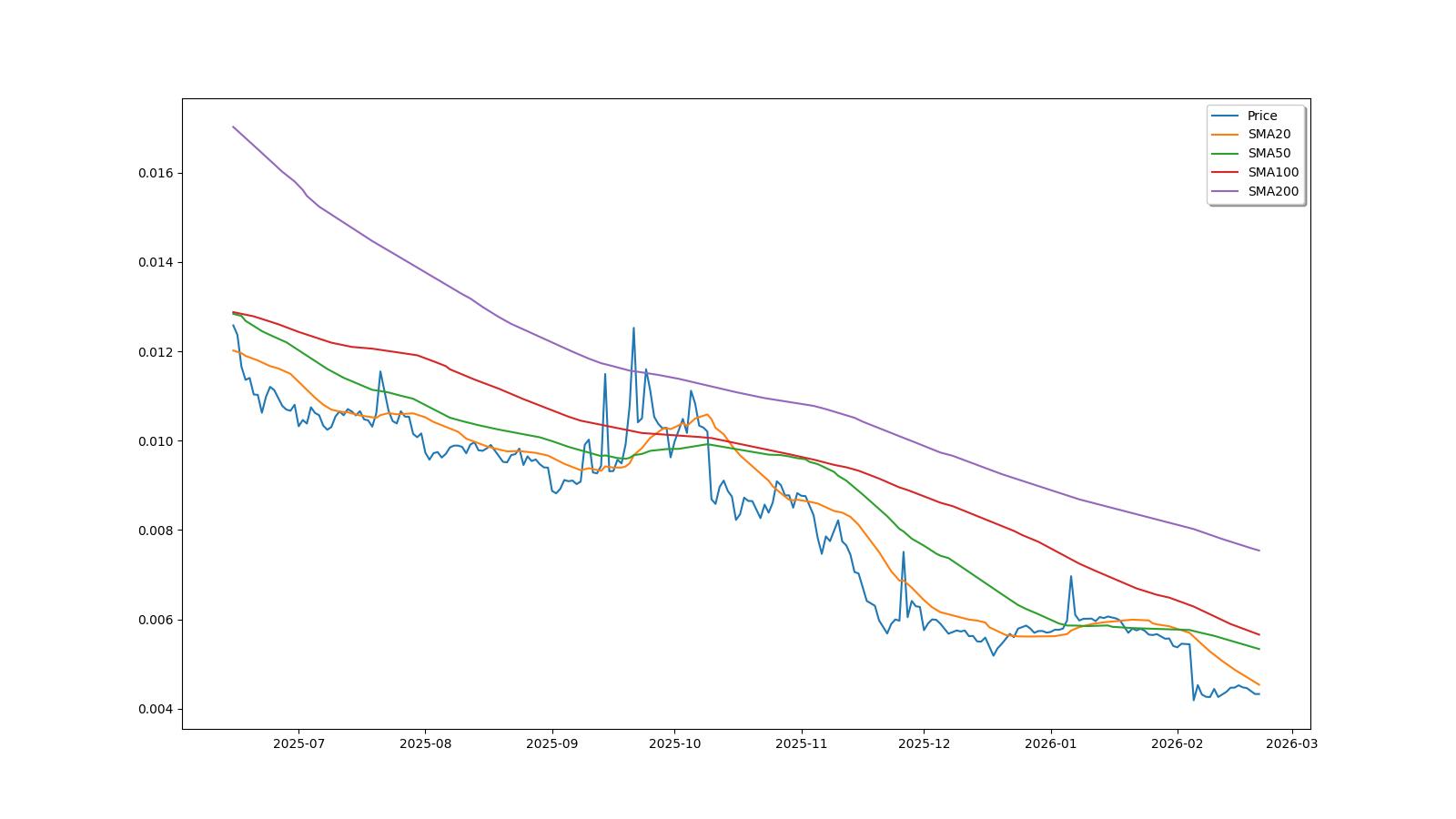 ALTAVA Simple Moving Averages