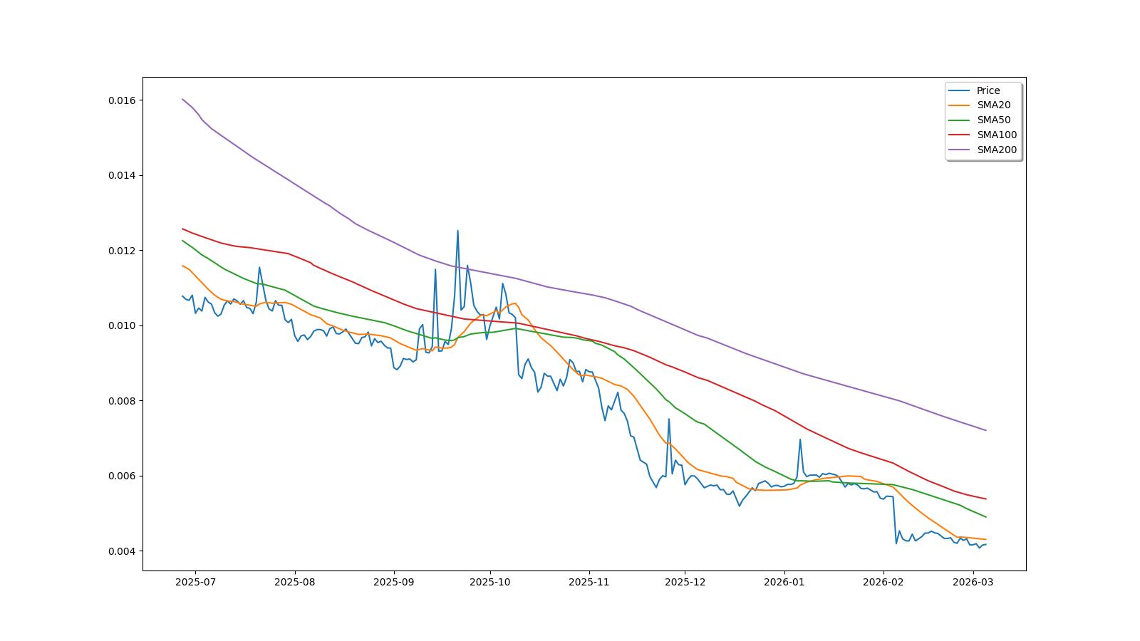 ALTAVA Simple Moving Averages