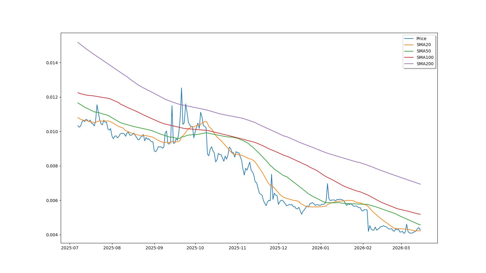 ALTAVA Simple Moving Averages