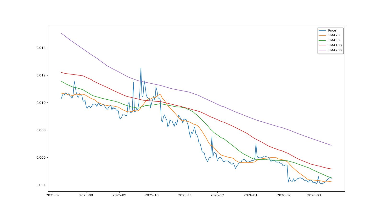 ALTAVA Simple Moving Averages