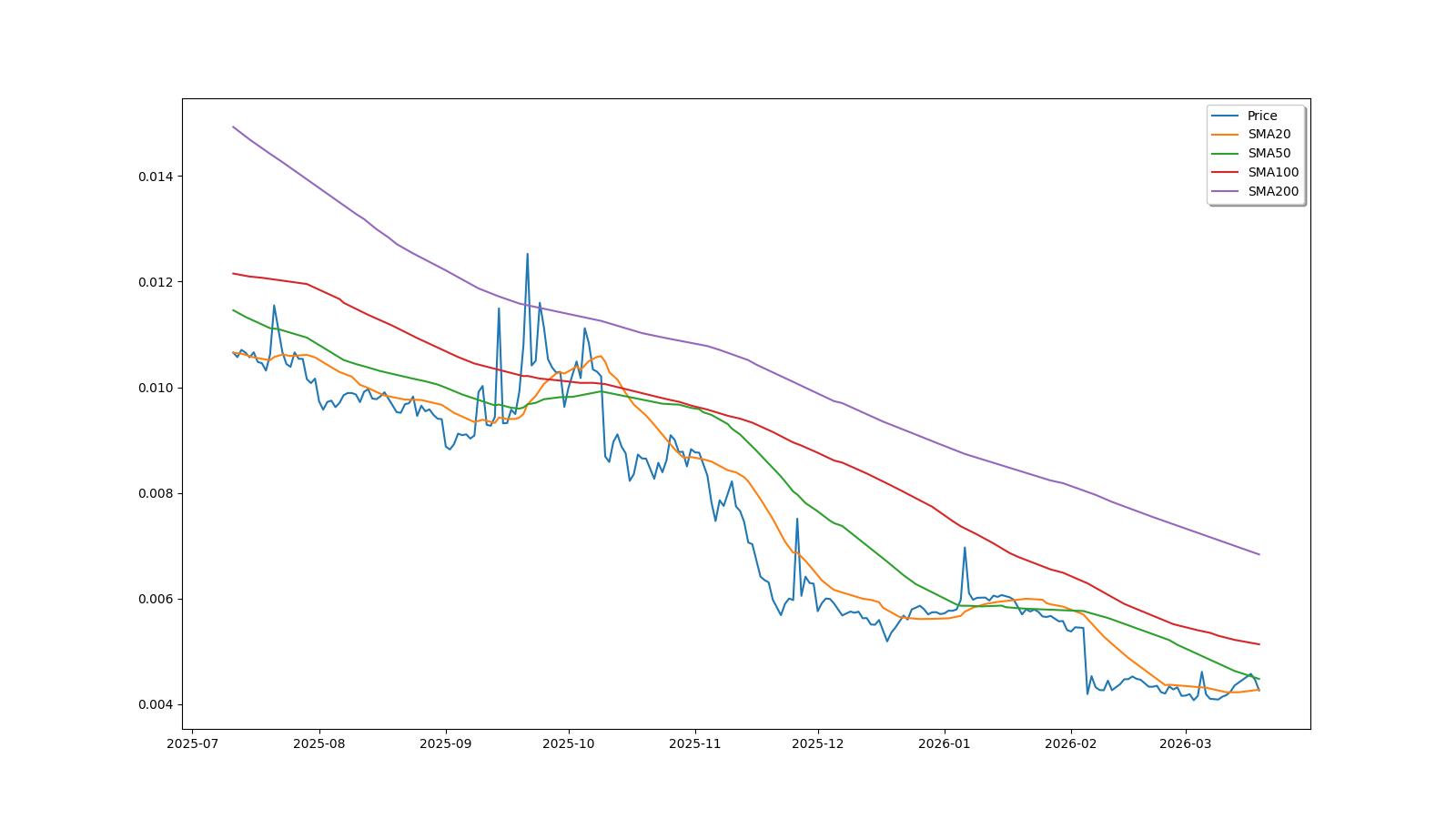 ALTAVA Simple Moving Averages