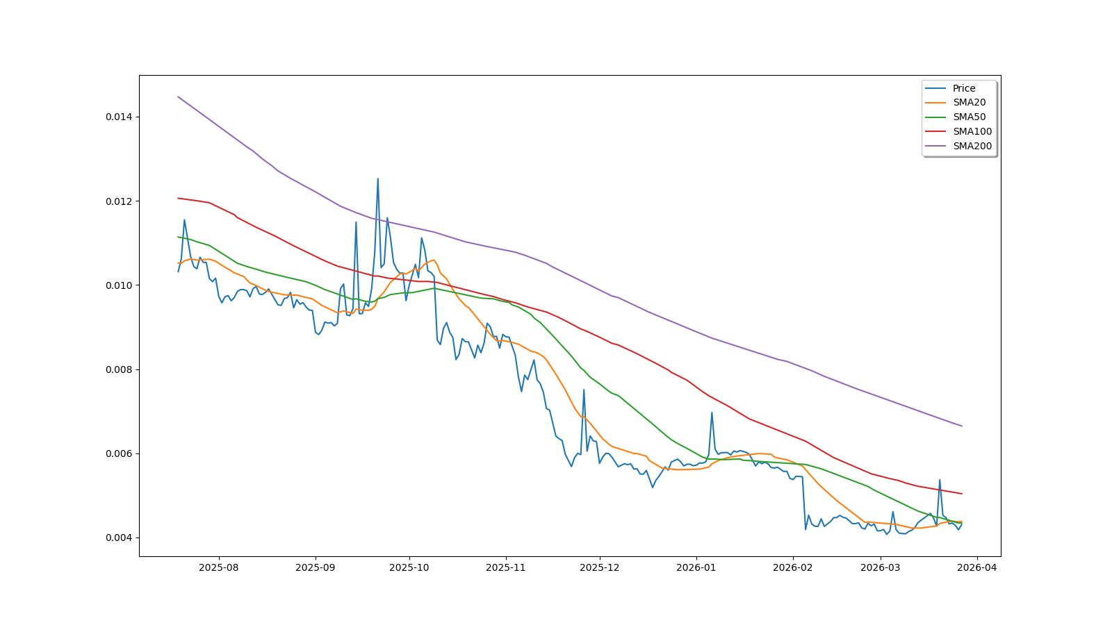 ALTAVA Simple Moving Averages