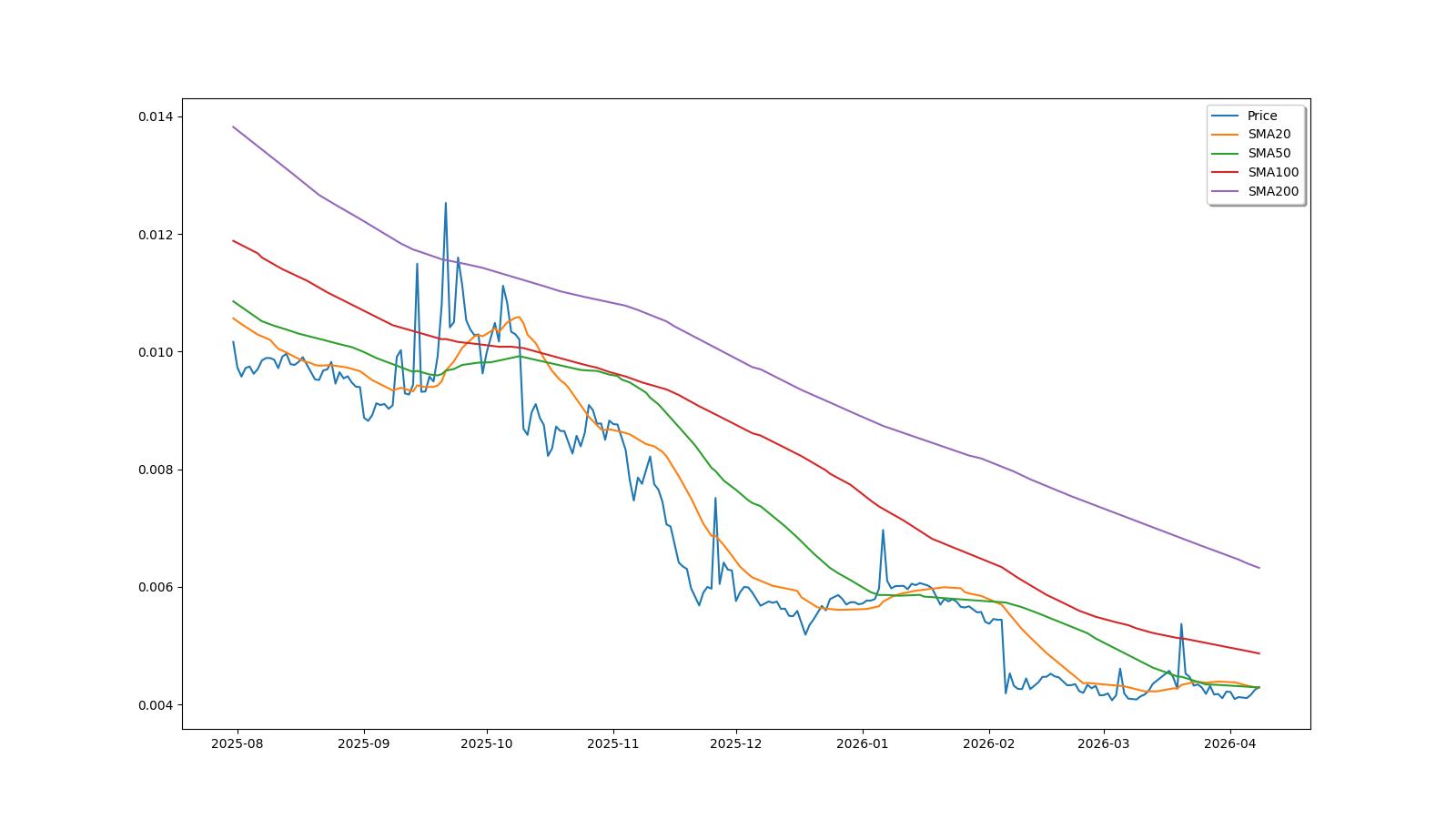 ALTAVA Simple Moving Averages
