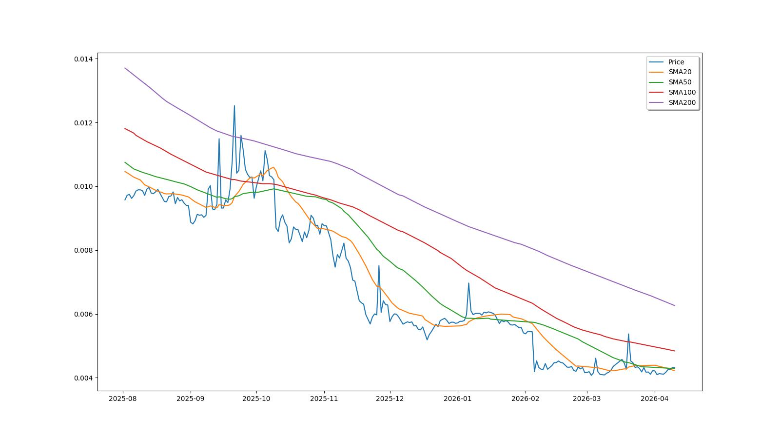 ALTAVA Simple Moving Averages