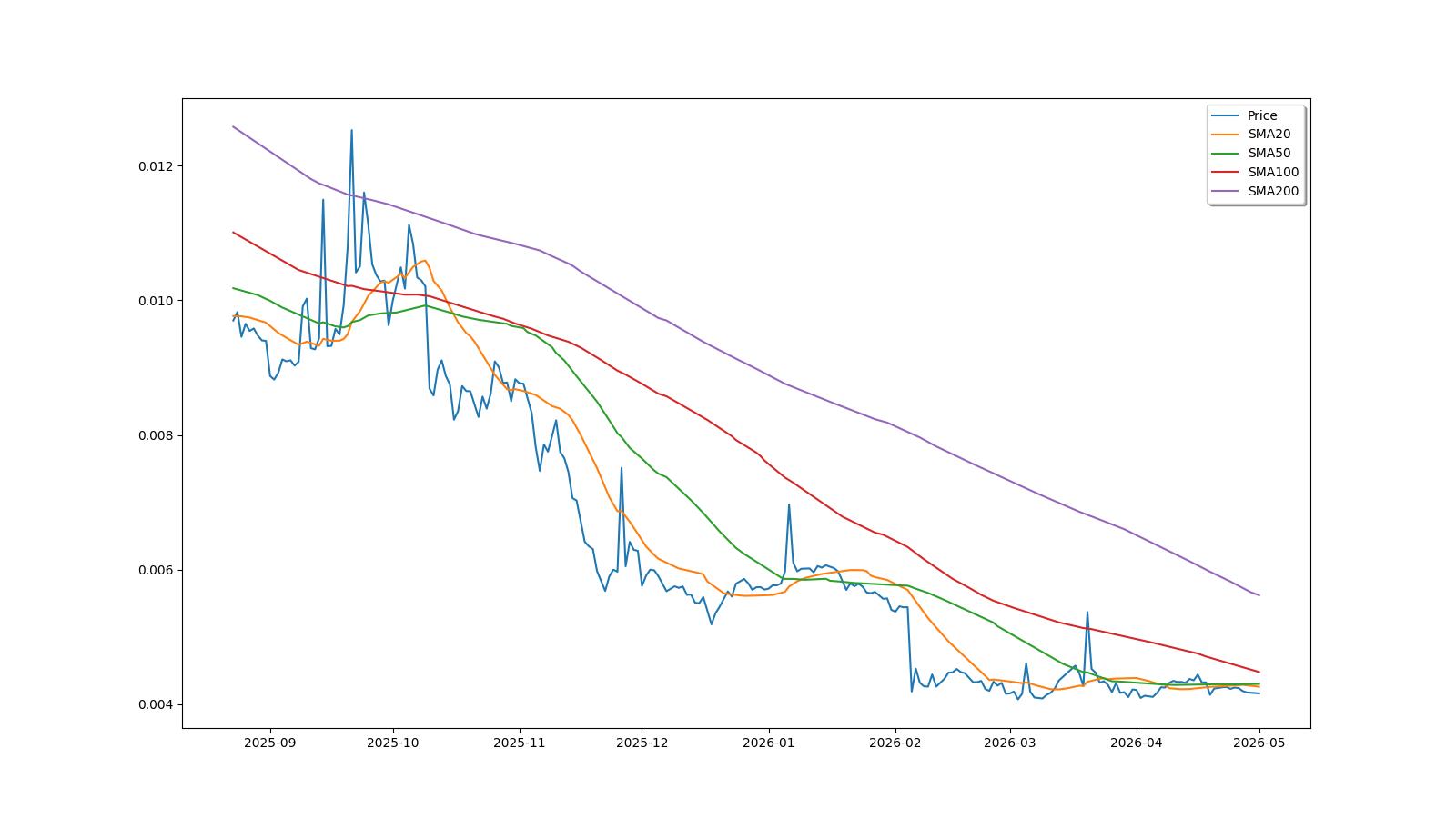 ALTAVA Simple Moving Averages
