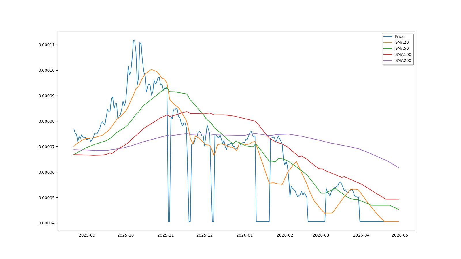 Altbase Simple Moving Averages