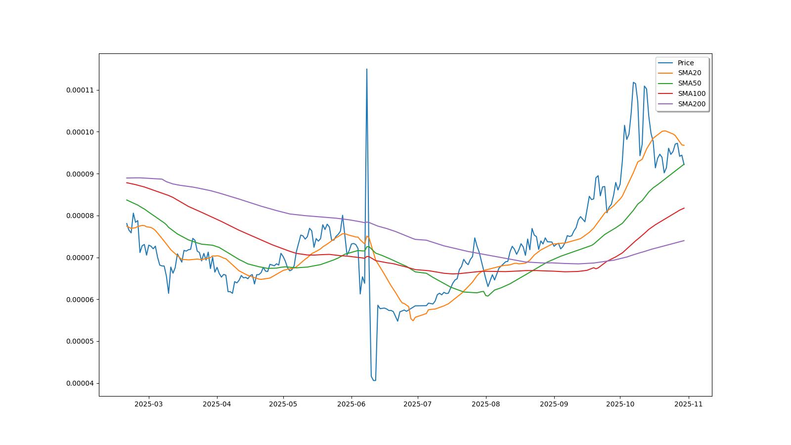 Altbase Simple Moving Averages