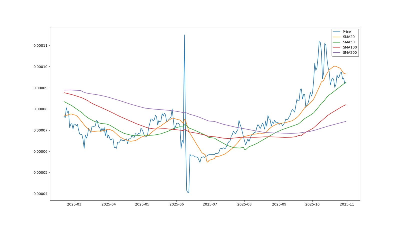 Altbase Simple Moving Averages