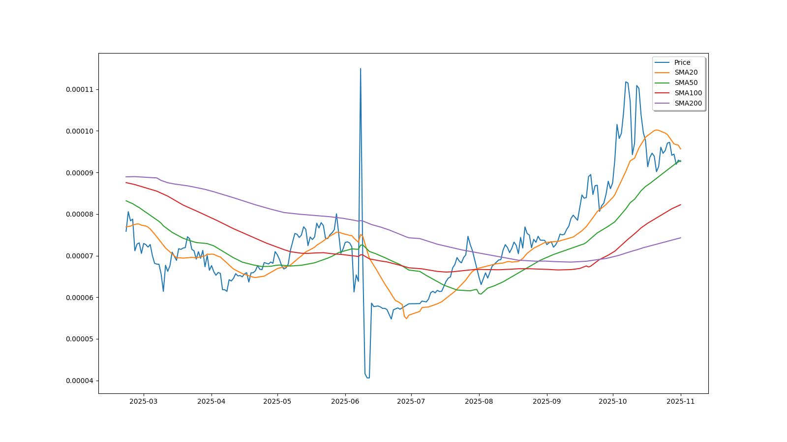 Altbase Simple Moving Averages