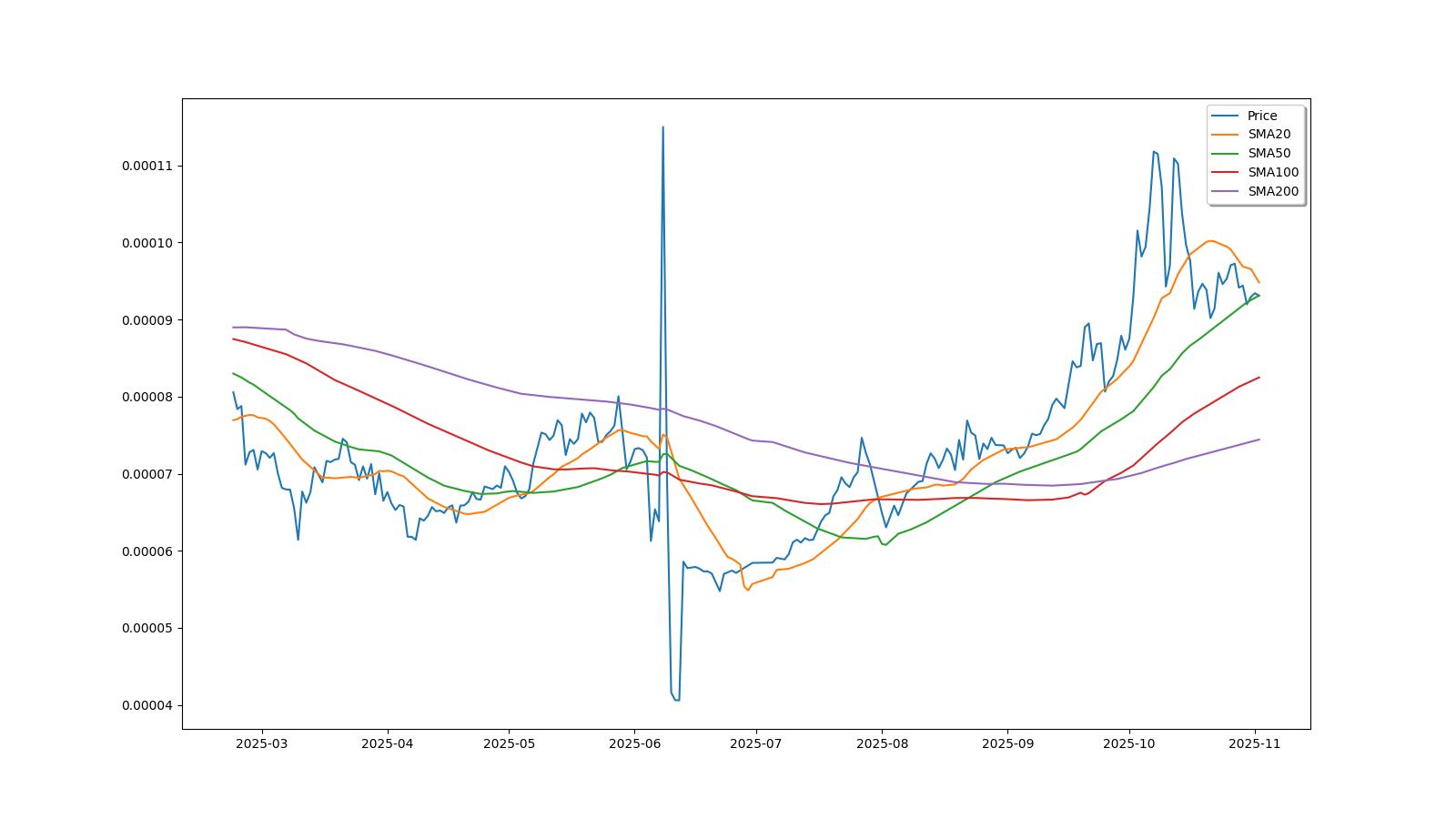 Altbase Simple Moving Averages