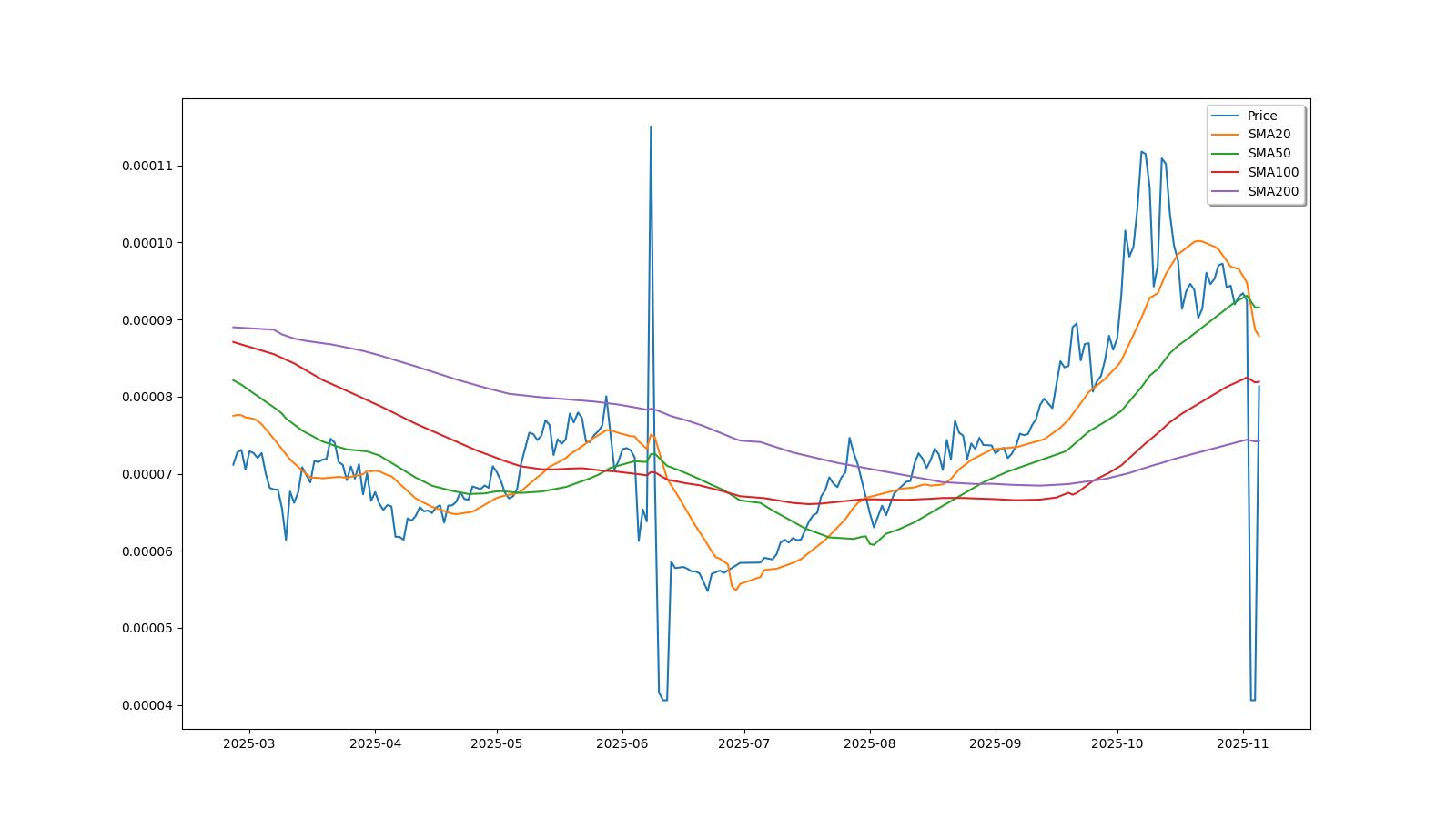 Altbase Simple Moving Averages