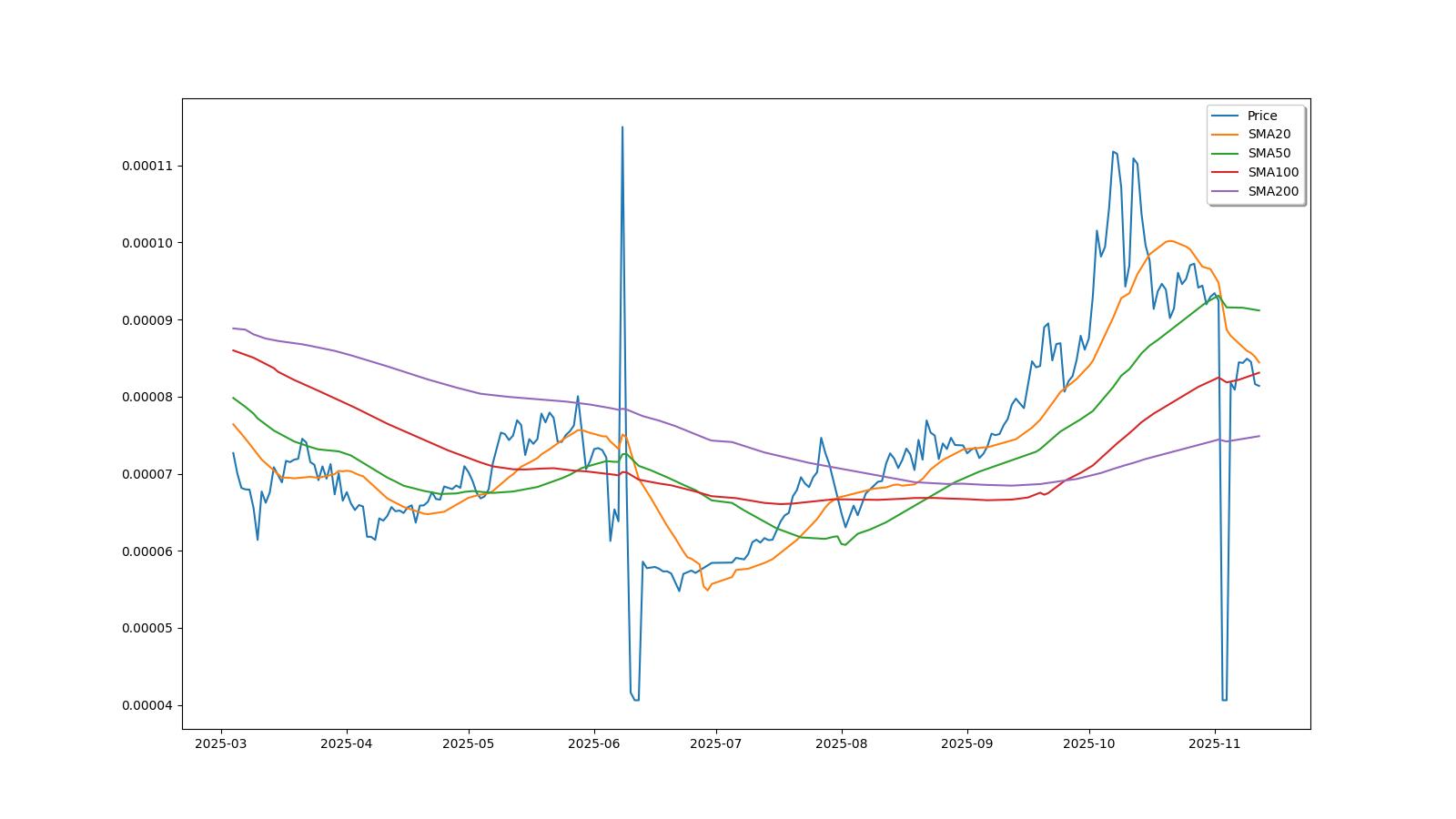Altbase Simple Moving Averages