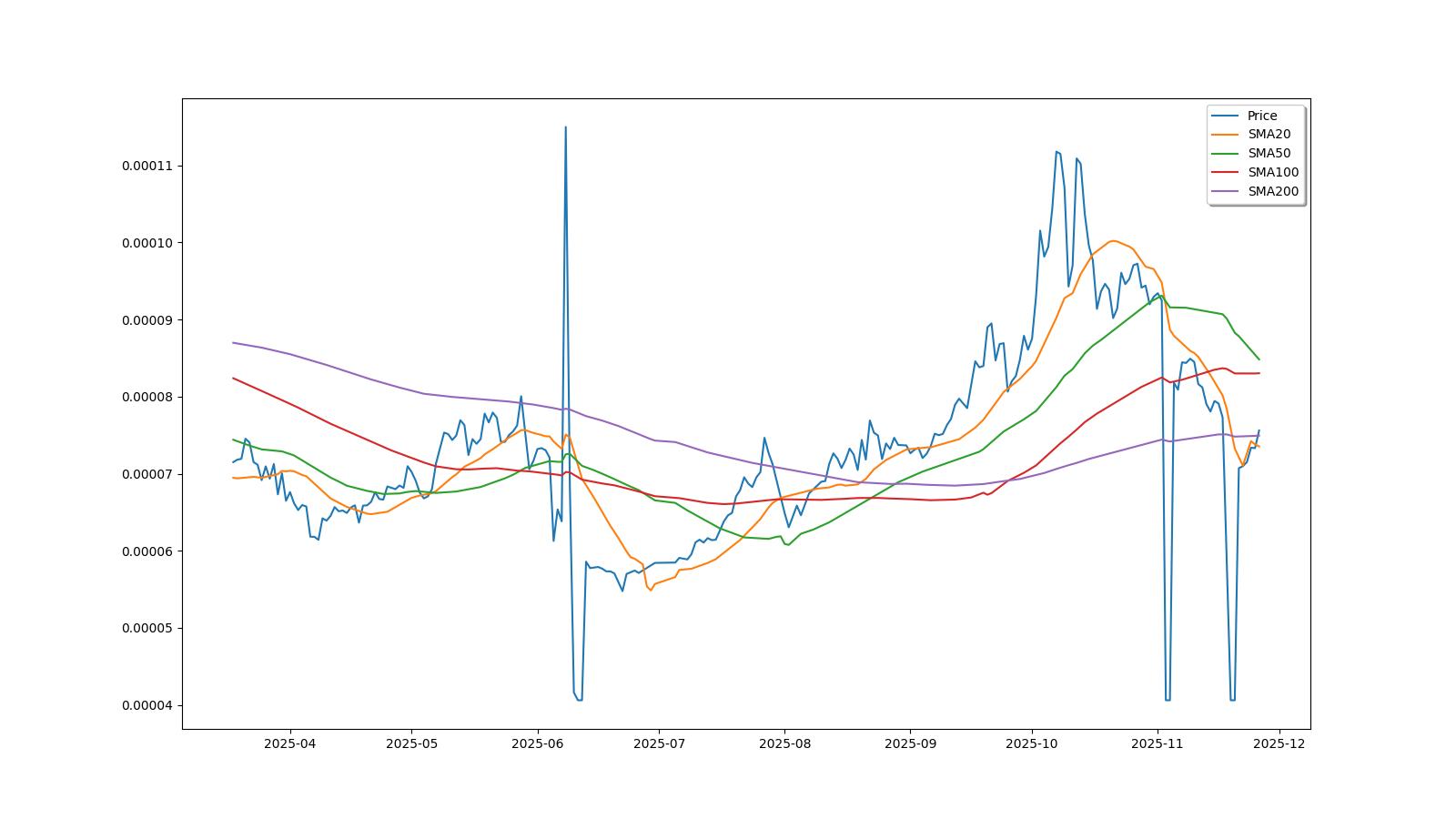 Altbase Simple Moving Averages