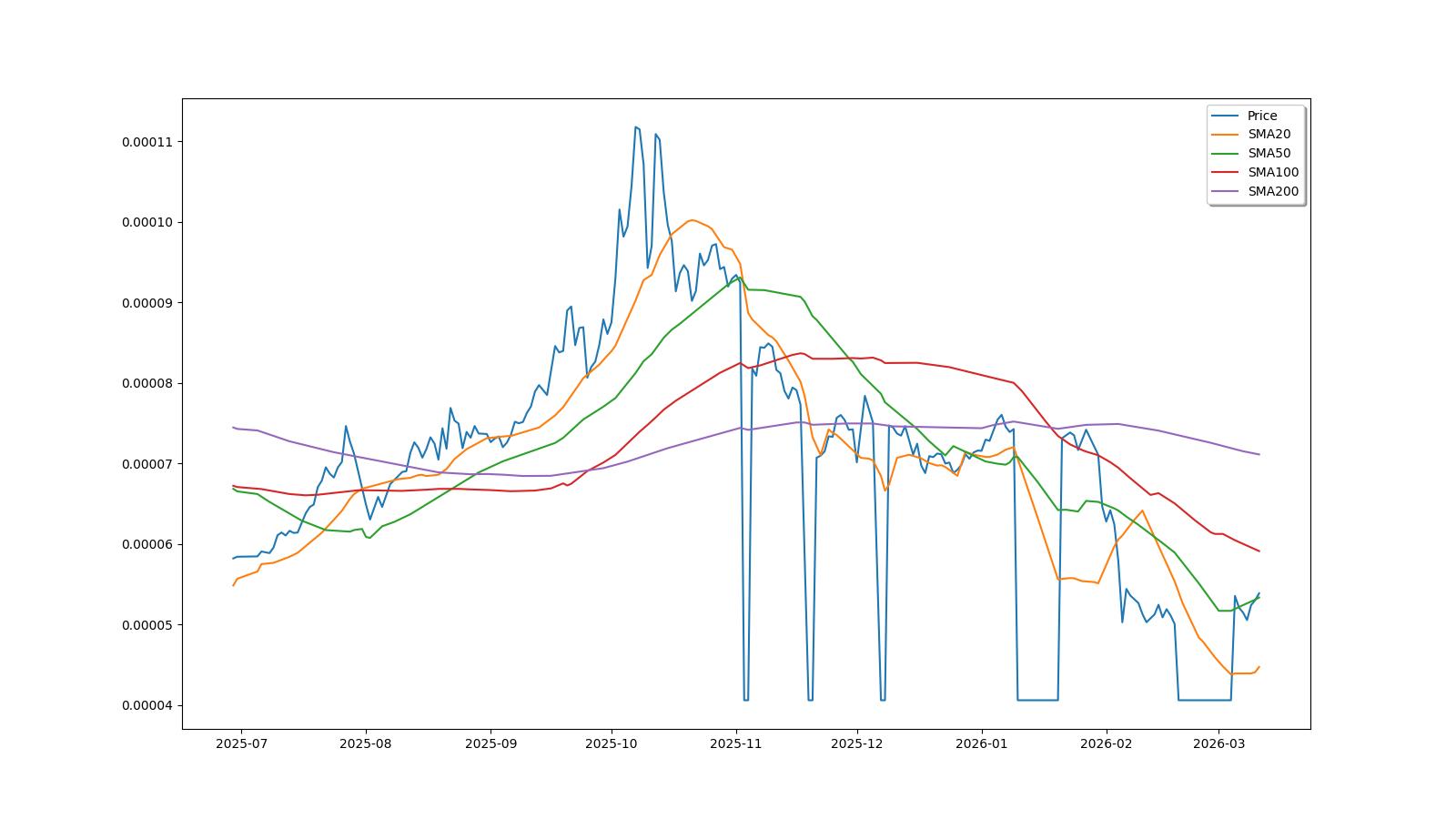 Altbase Simple Moving Averages