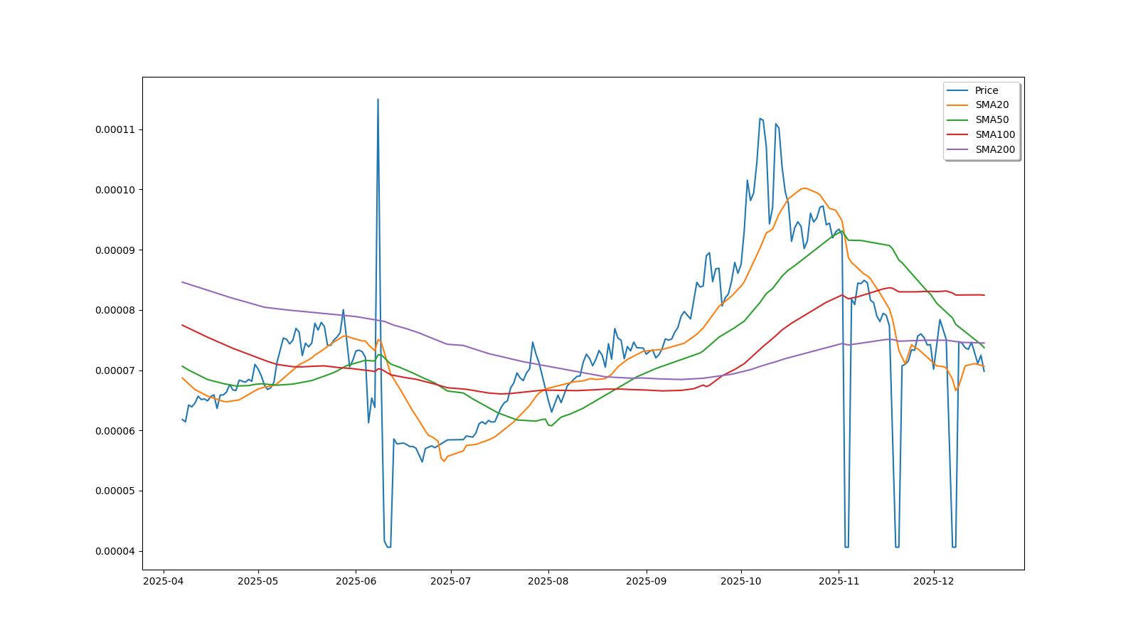 Altbase Simple Moving Averages