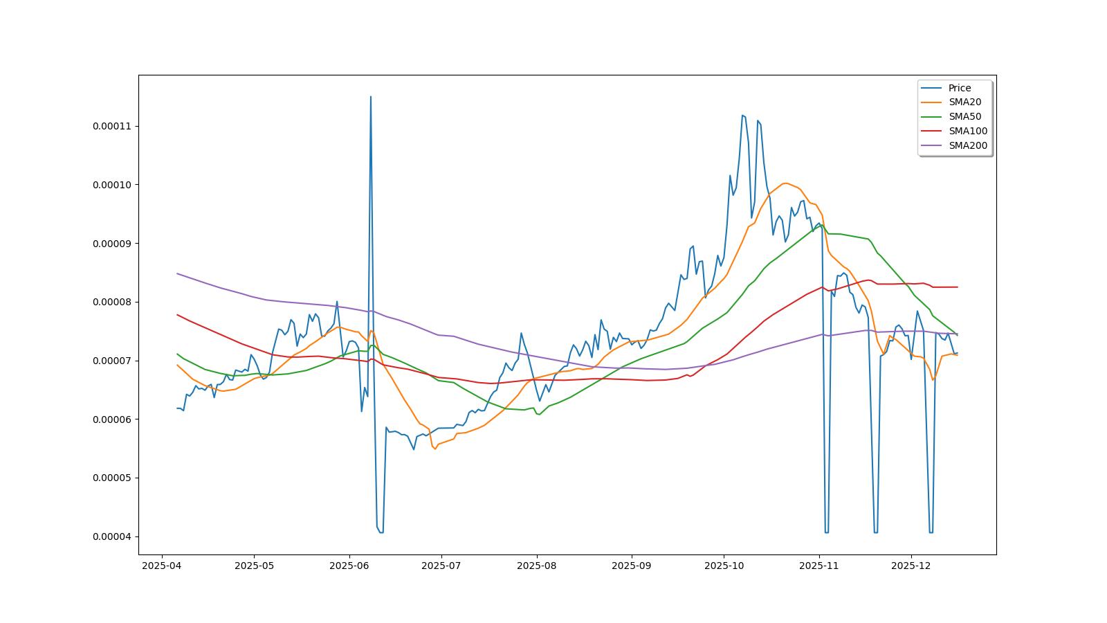 Altbase Simple Moving Averages