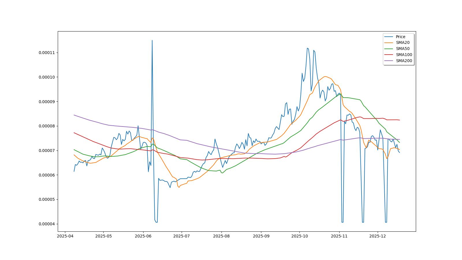 Altbase Simple Moving Averages