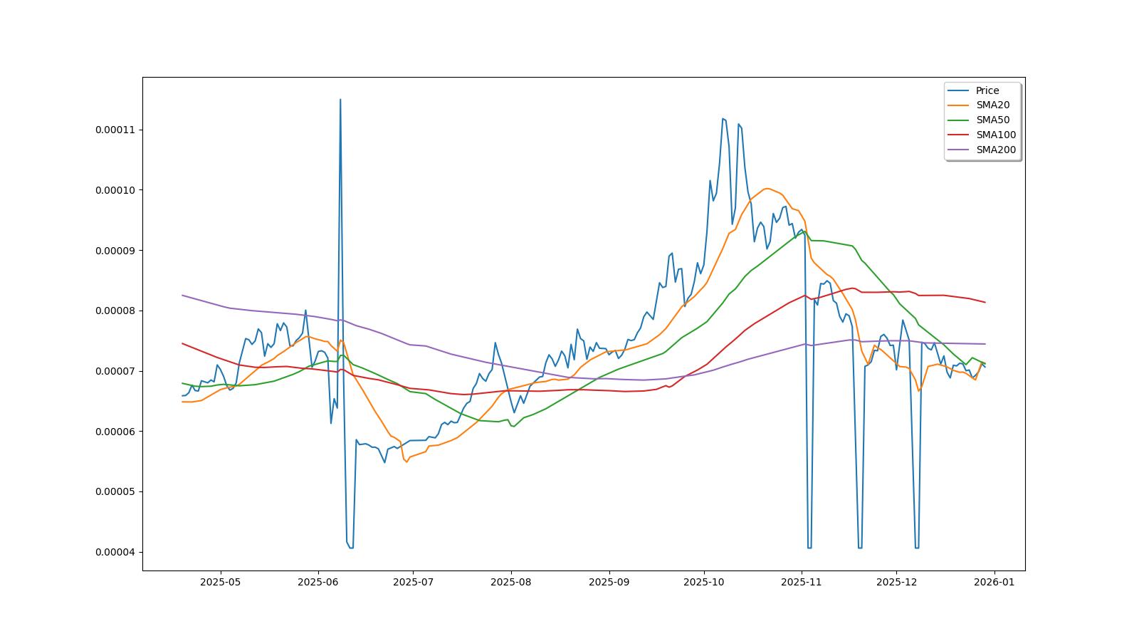 Altbase Simple Moving Averages