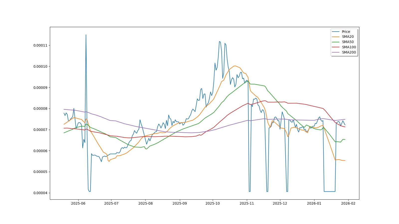 Altbase Simple Moving Averages