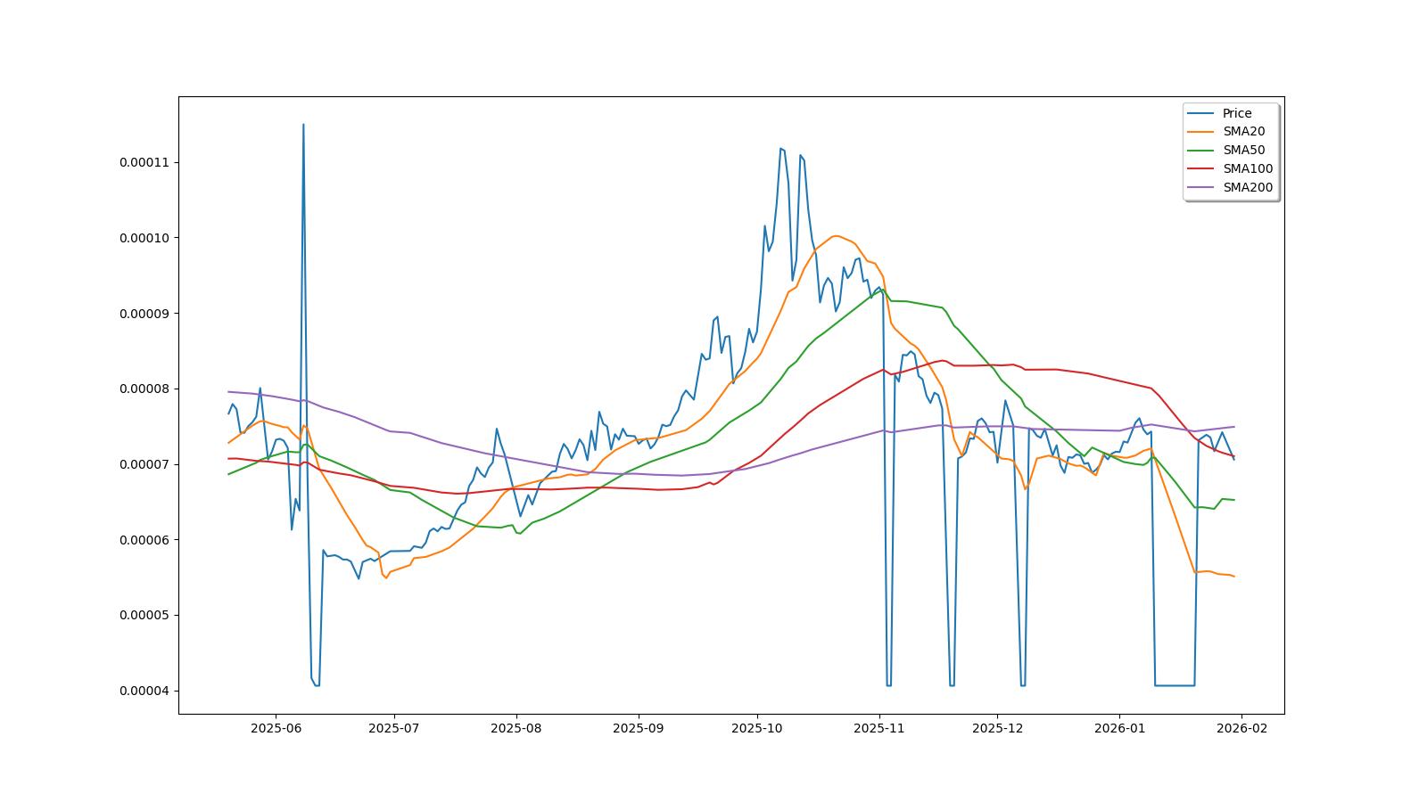 Altbase Simple Moving Averages