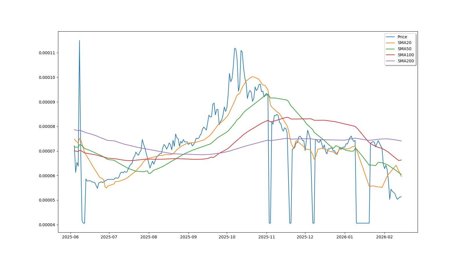 Altbase Simple Moving Averages