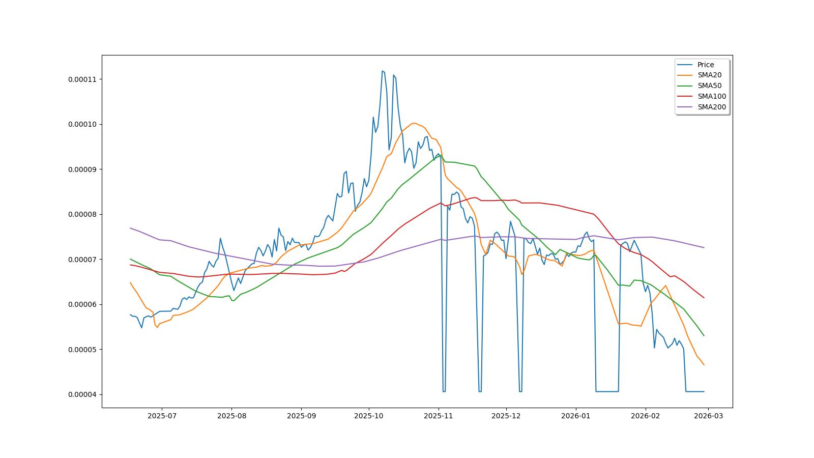 Altbase Simple Moving Averages