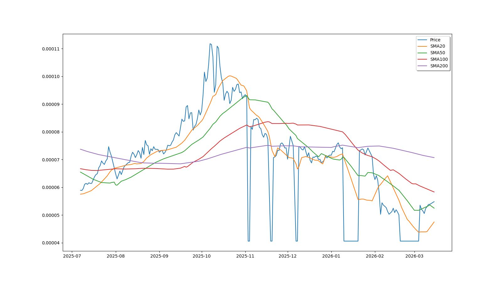Altbase Simple Moving Averages