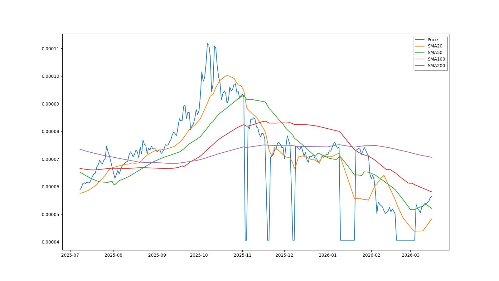 Altbase Simple Moving Averages