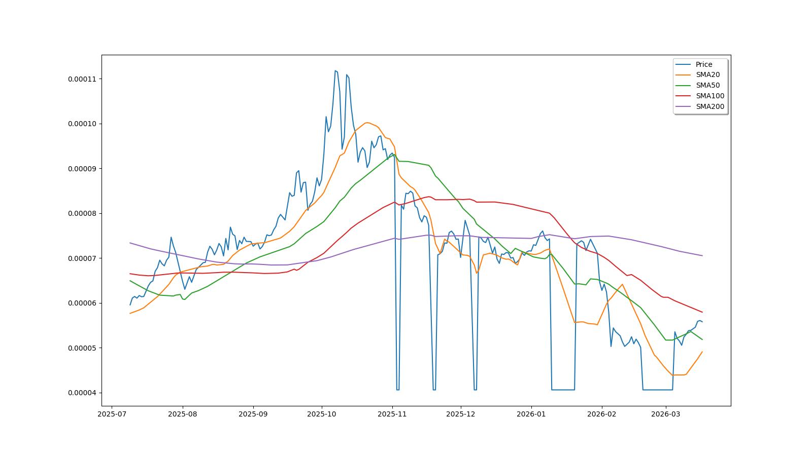 Altbase Simple Moving Averages