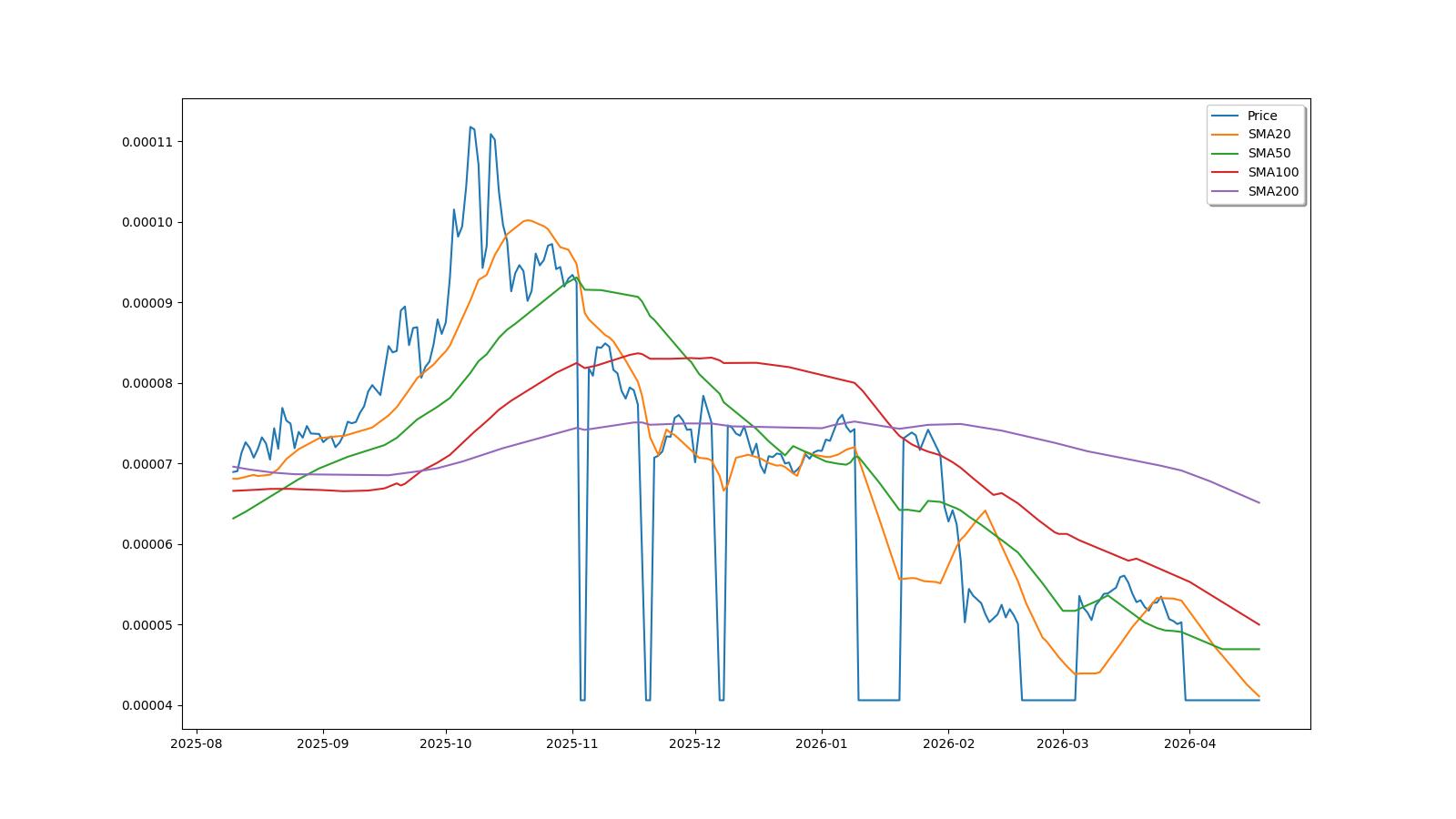 Altbase Simple Moving Averages