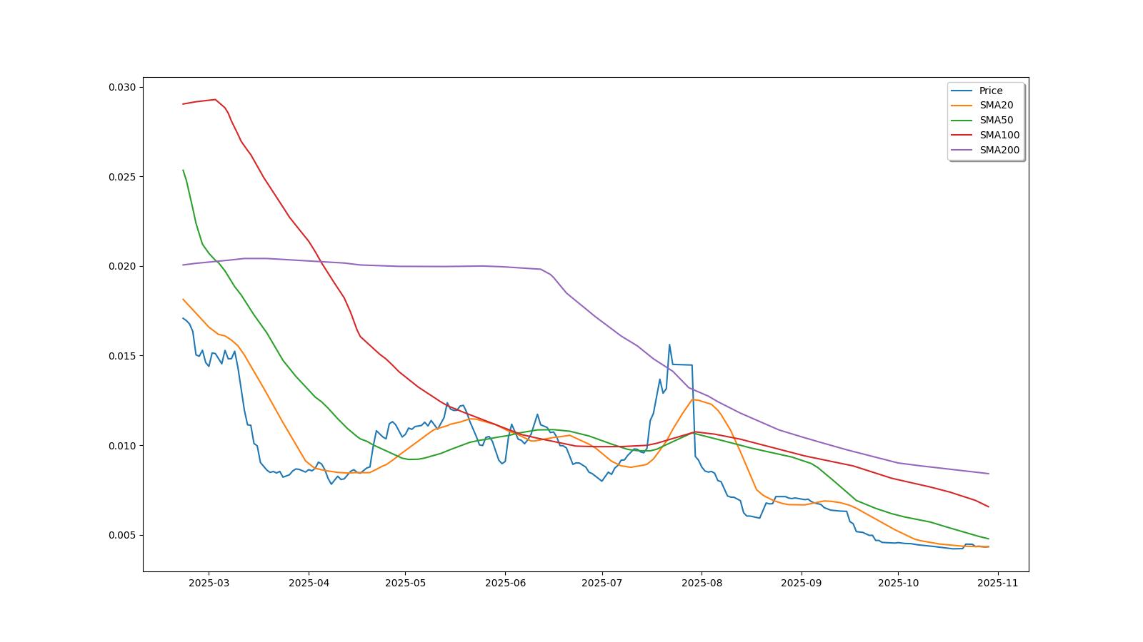 Altered State Machine Simple Moving Averages